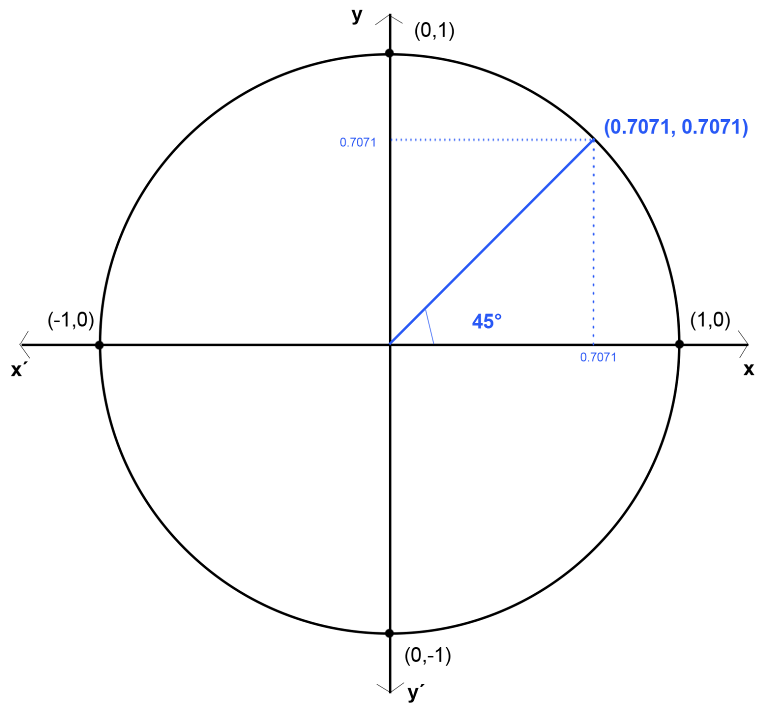 Ποσο κάνει το ημίτονο 45 μοιρών; - matematiQ