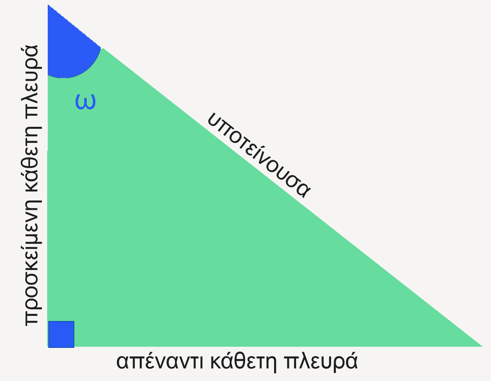 Ποιες είναι οι βασικές τριγωνομετρικές ταυτότητες; - matematiQ