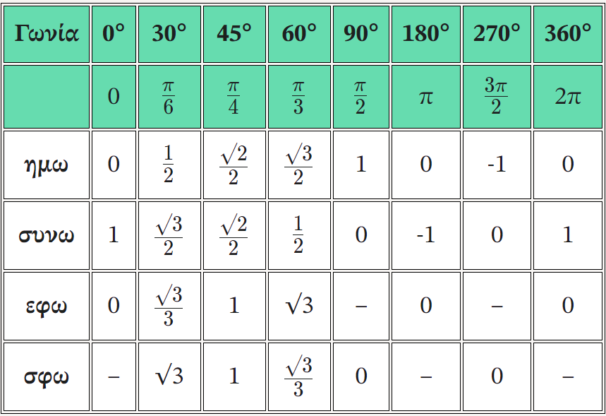 Ποιος είναι ο τριγωνομετρικός πίνακας; - matematiQ