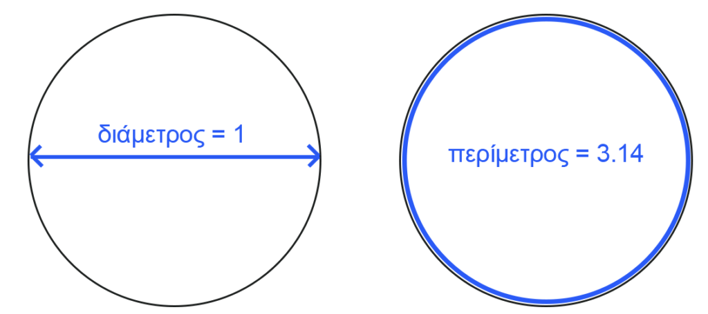 Τι είναι το π; - matematiQ