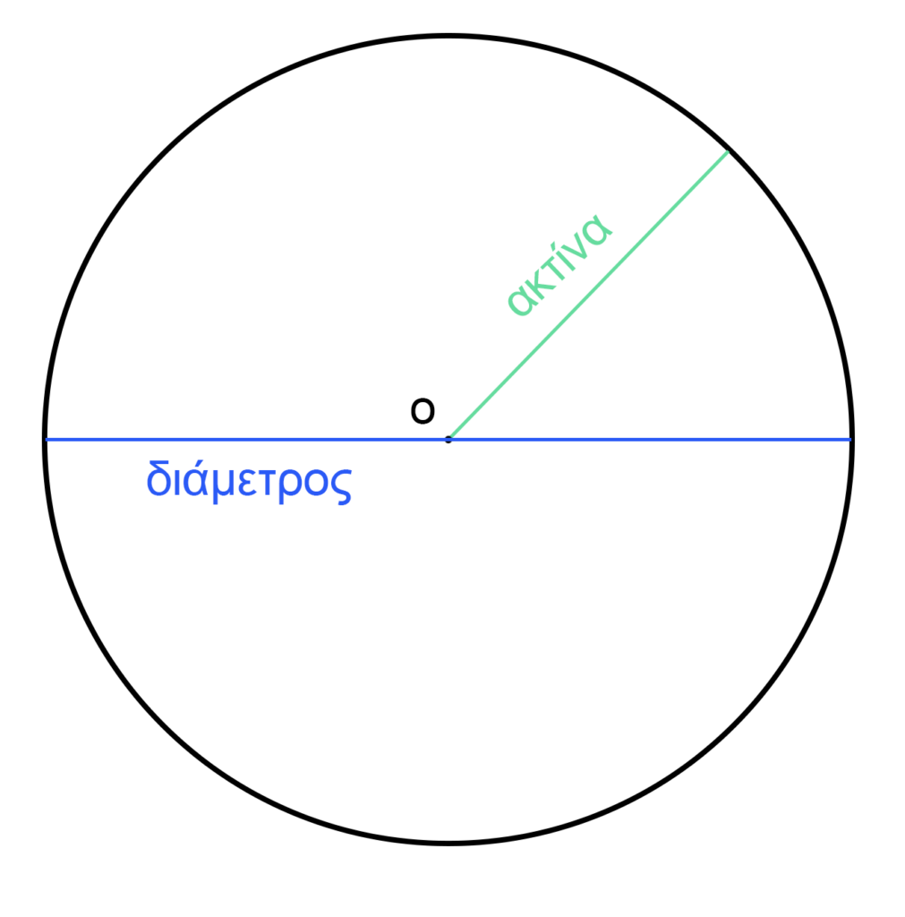 Τι είναι η ακτίνα κύκλου - matematiQ