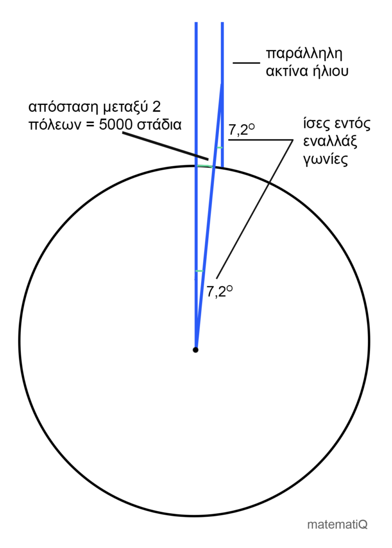 Ποια είναι η Περιφέρεια Γης; - matematiQ