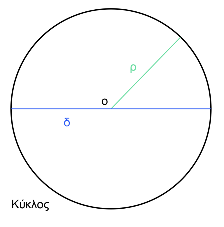 Πως βρίσκεται η περίμετρος κύκλου; - matematiQ