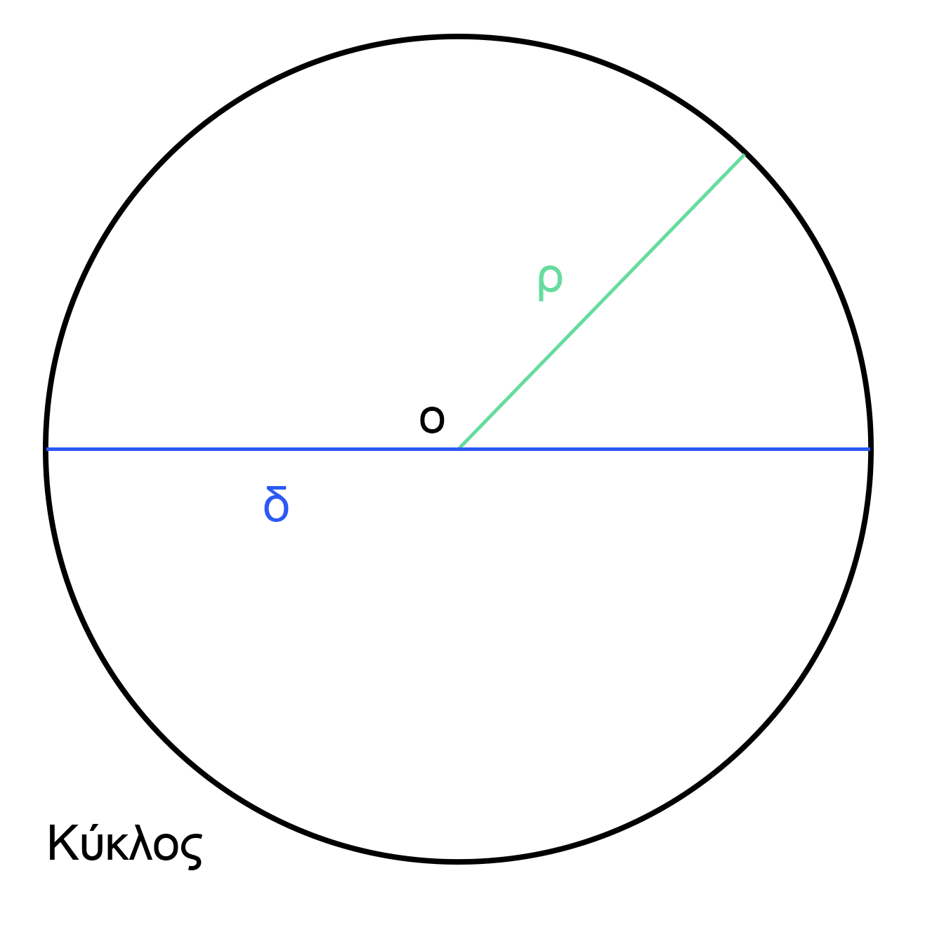 Πως βρίσκεται η περίμετρος κύκλου; - matematiQ