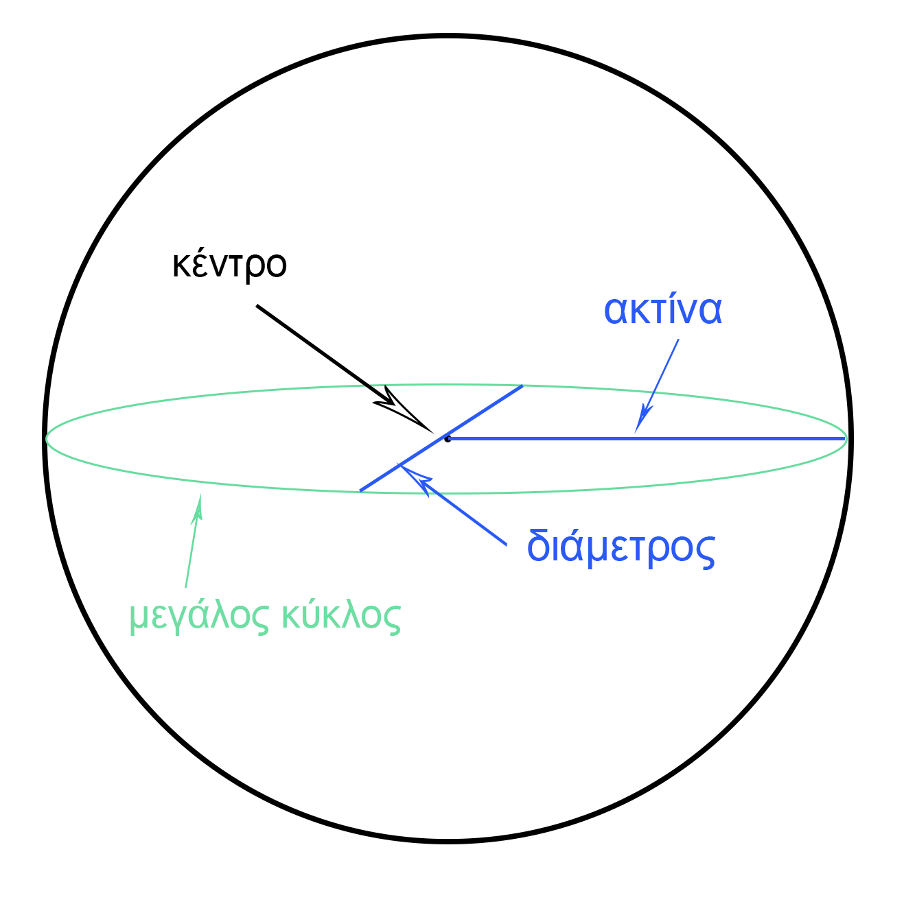 Ποια είναι η Περιφέρεια Γης; - matematiQ