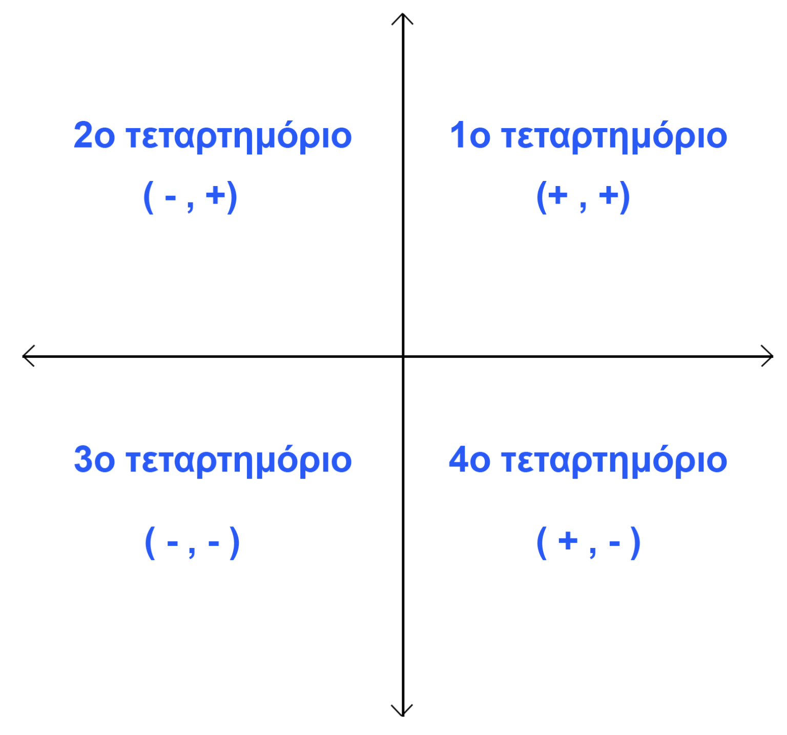 Ποια είναι τα τεταρτημόρια κύκλου στη τριγωνομετρία; - matematiQ