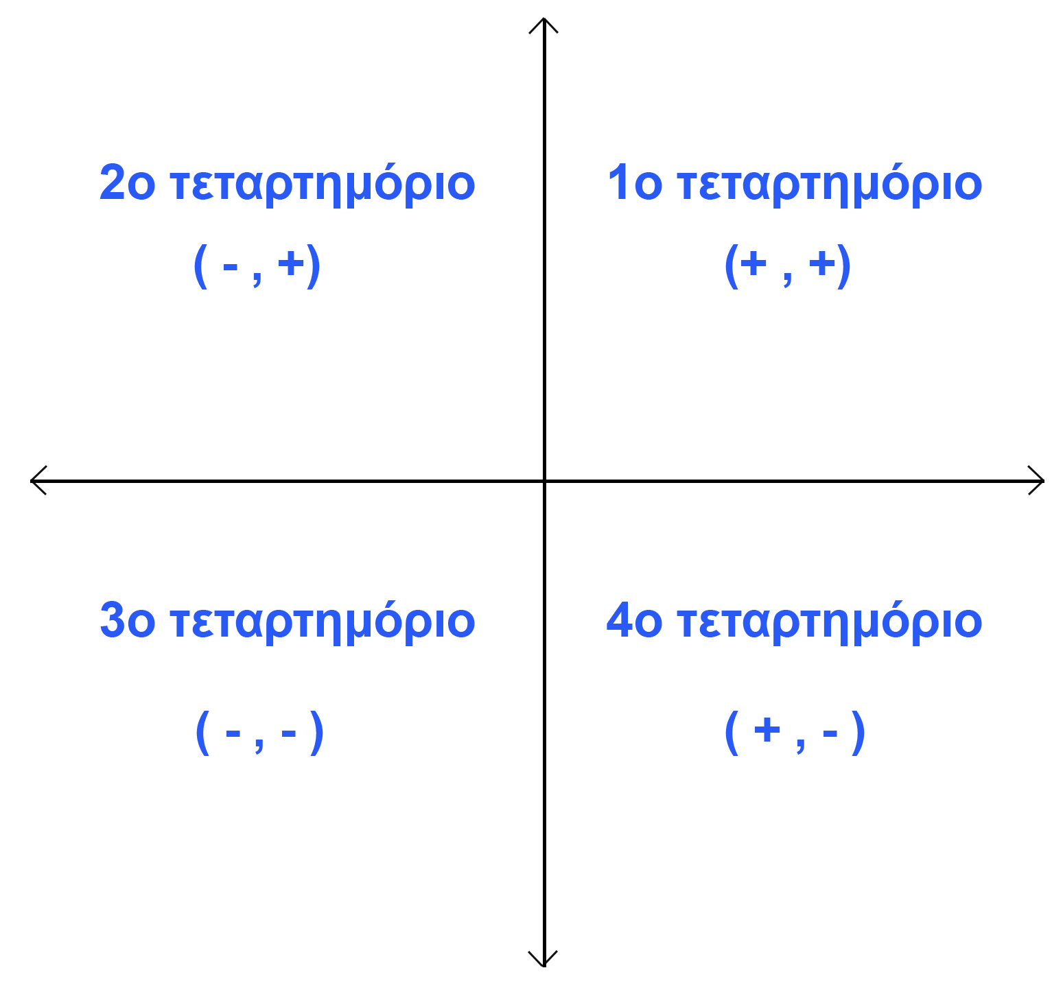Ποια είναι τα τεταρτημόρια κύκλου στη τριγωνομετρία; - matematiQ