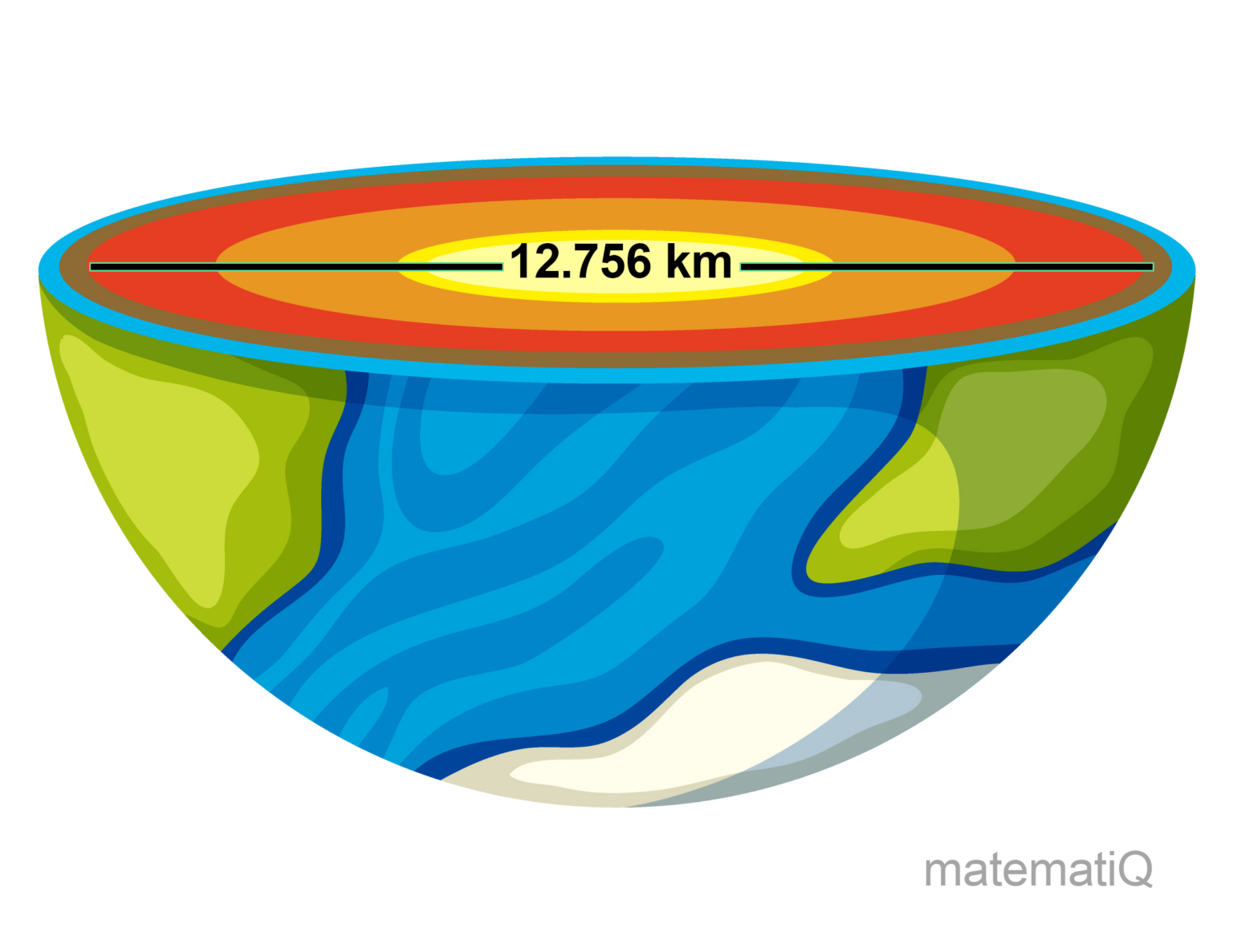 Πόσο είναι η διάμετρος γης; - matematiQ