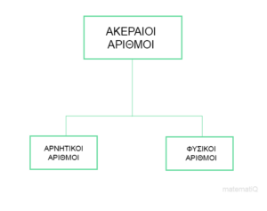 Τι είναι οι ακέραιοι αριθμοί; - matematiQ