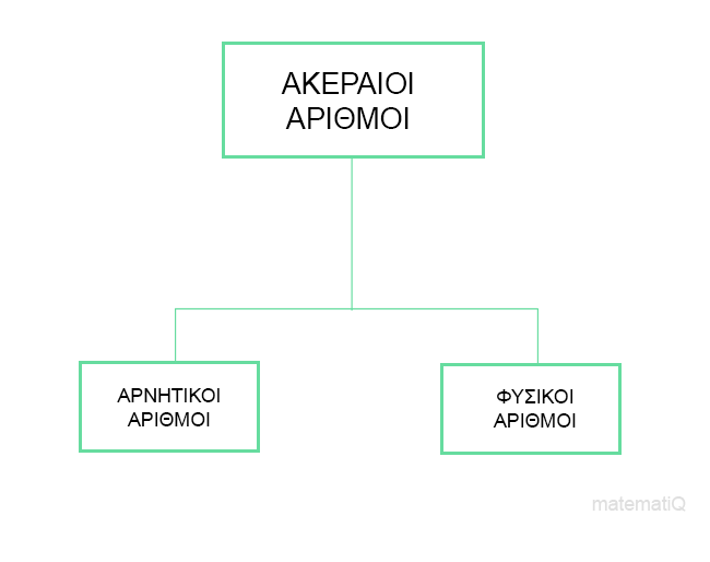 Τι είναι οι ακέραιοι αριθμοί; - matematiQ