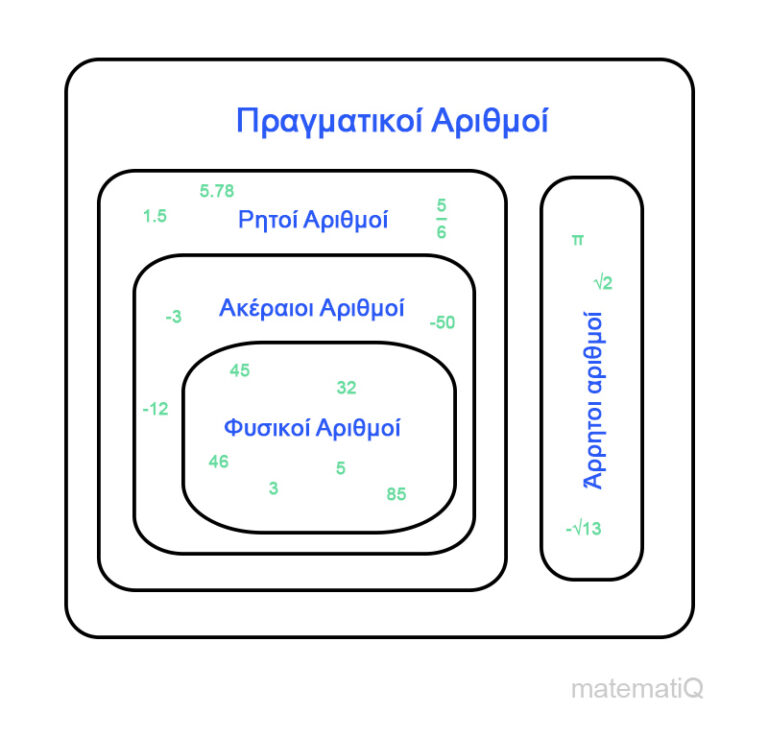 Ποιοι είναι οι πραγματικοί αριθμοί - matematiQ