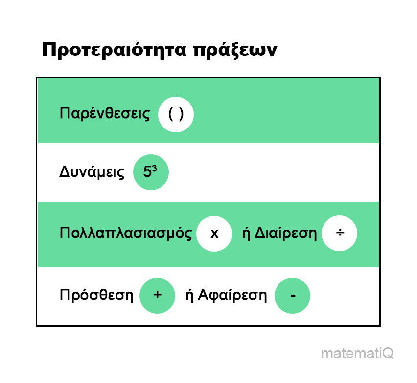 Ποια είναι η προτεραιότητα πράξεων - matematiQ
