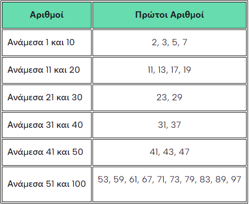 Τι είναι οι πρώτοι αριθμοί; - matematiQ