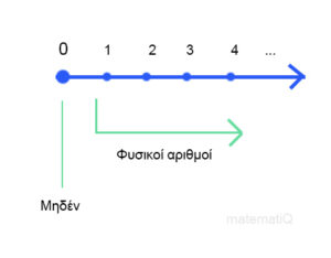 Ποιοί είναι οι φυσικοί αριθμοί; - matematiQ