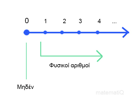 Ποιοί είναι οι φυσικοί αριθμοί; - matematiQ