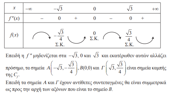 Λύσεις - 2.8 Κυρτότητα - σημεία καμπής συνάρτησης - matematiQ