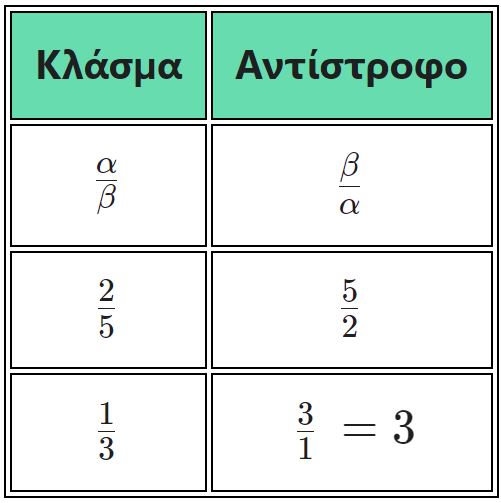 Τι είναι τα αντίστροφα κλάσματα; - matematiQ