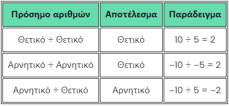 Πως κάνω διαίρεση ρητών αριθμών; - matematiQ