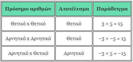 Πως γίνεται ο πολλαπλασιασμός ρητών αριθμών; - matematiQ