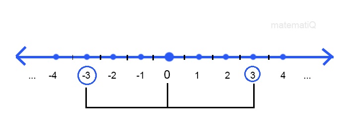 Τι είναι οι αντίθετοι αριθμοί; - matematiQ