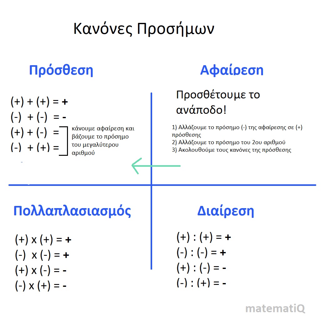 Ποια είναι τα πρόσημα κανόνες; - matematiQ