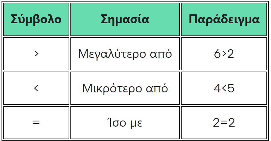 Πως κάνω σύγκριση αριθμών; - matematiQ