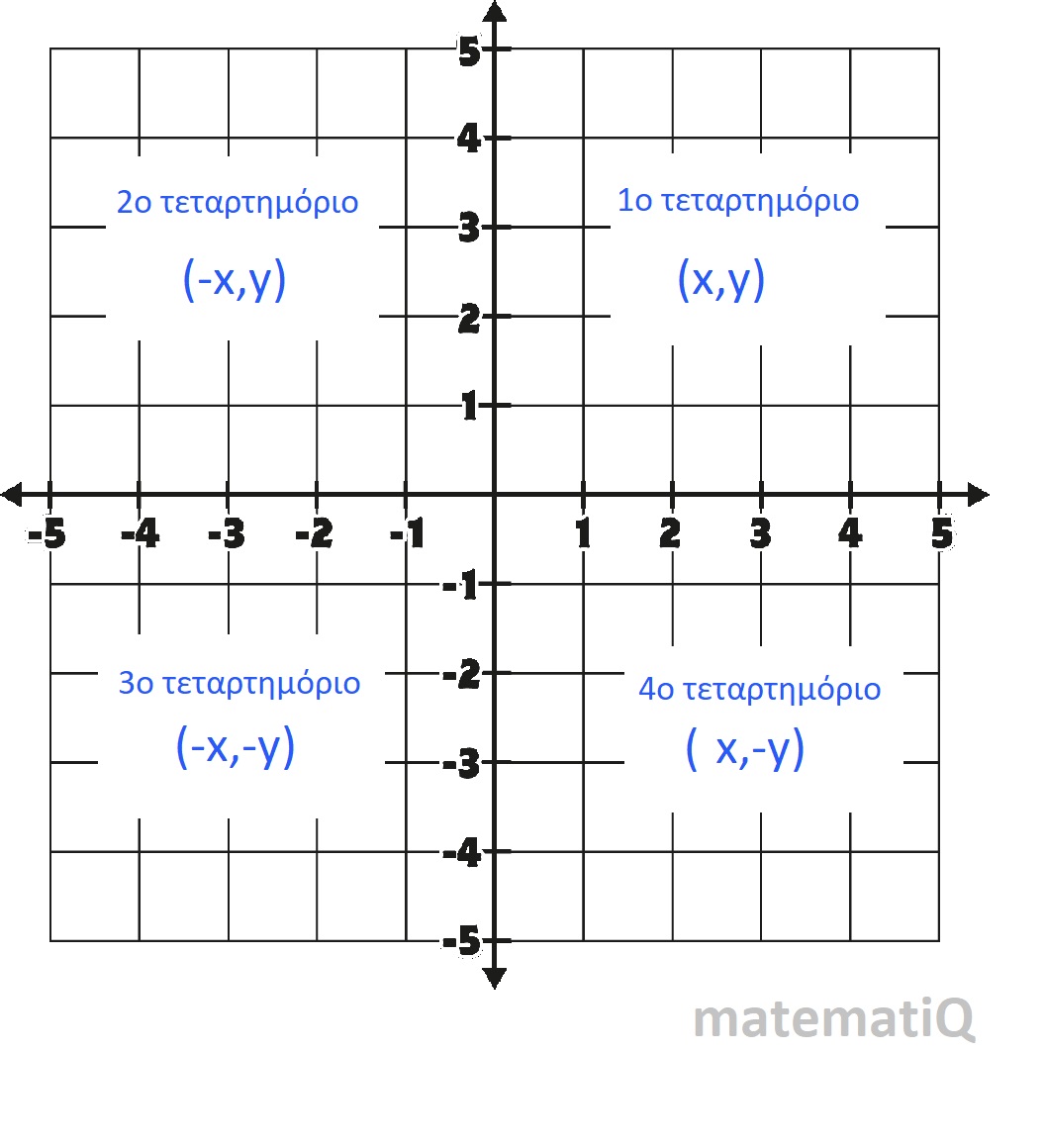 Τι είναι η τεταγμένη; - matematiQ
