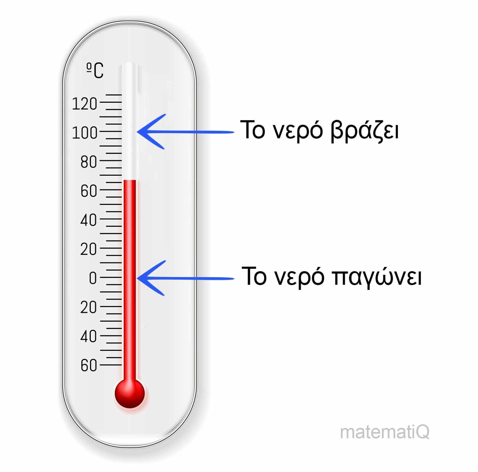 Πως μετατρέπω κελσίου σε φαρενάιτ; - matematiQ