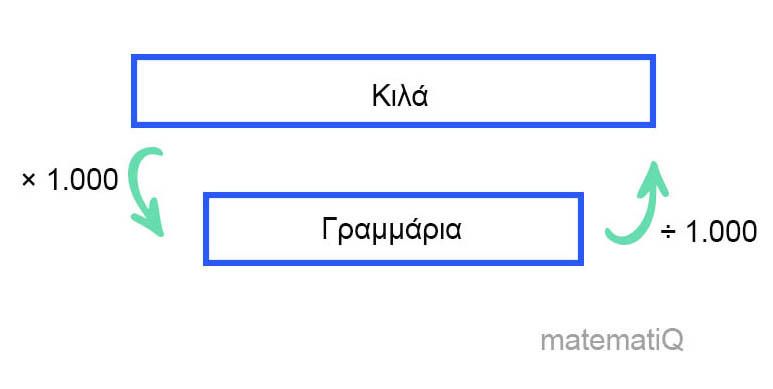 Πως μετατρεπω γραμμάρια σε κιλά; - matematiQ