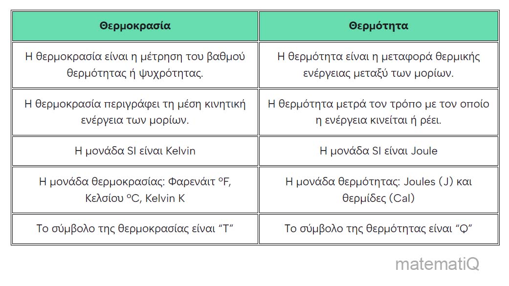 Ποιες ειναι οι διαφορές σε θερμότητα και θερμοκρασία ; - matematiQ