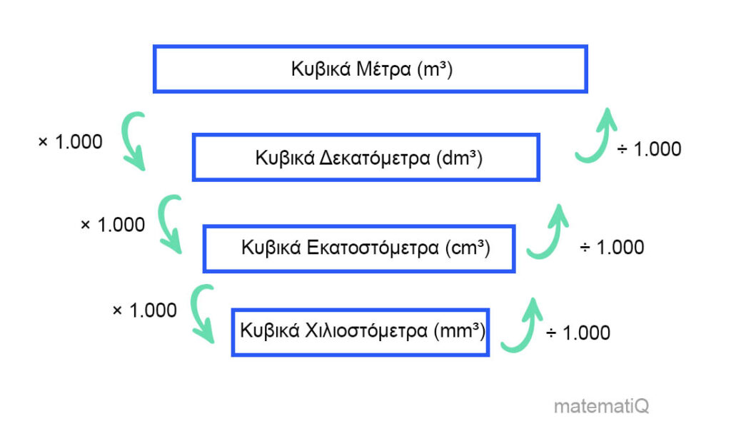 Ποια είναι η μονάδα μέτρησησ όγκου; - matematiQ