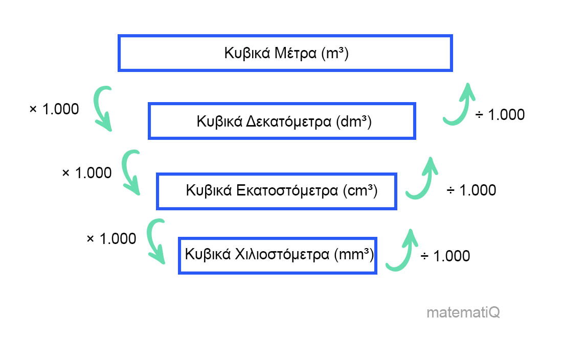 Ποια είναι η μονάδα μέτρησησ όγκου; - matematiQ
