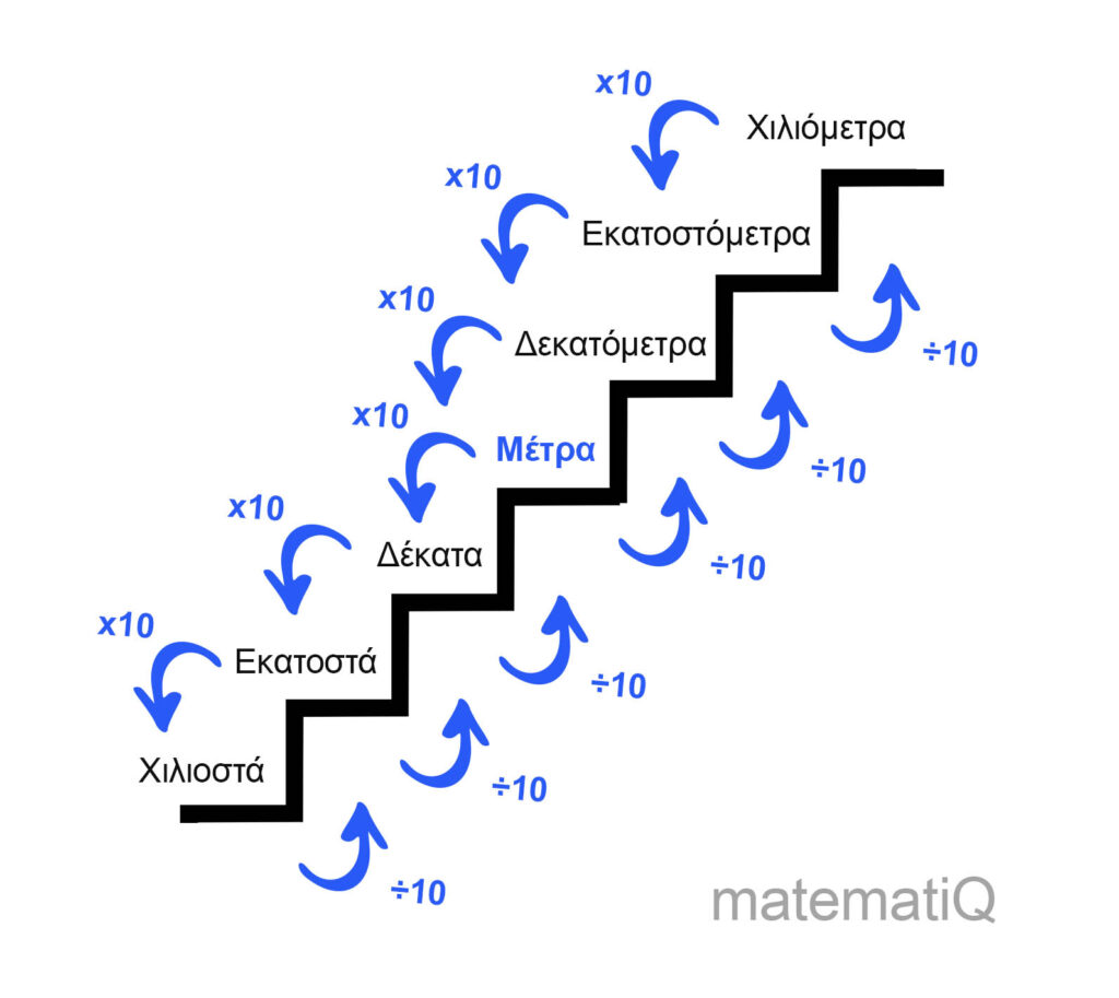Ποια είναι η μονάδα μέτρησης μήκους; - matematiQ