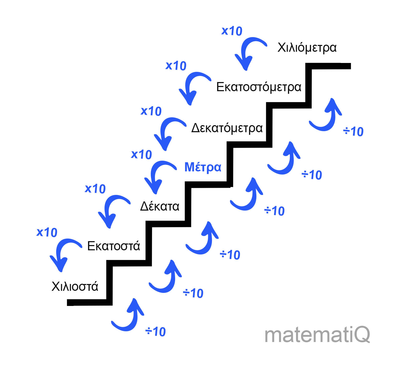 Ποια είναι η μονάδα μέτρησης μήκους; - matematiQ