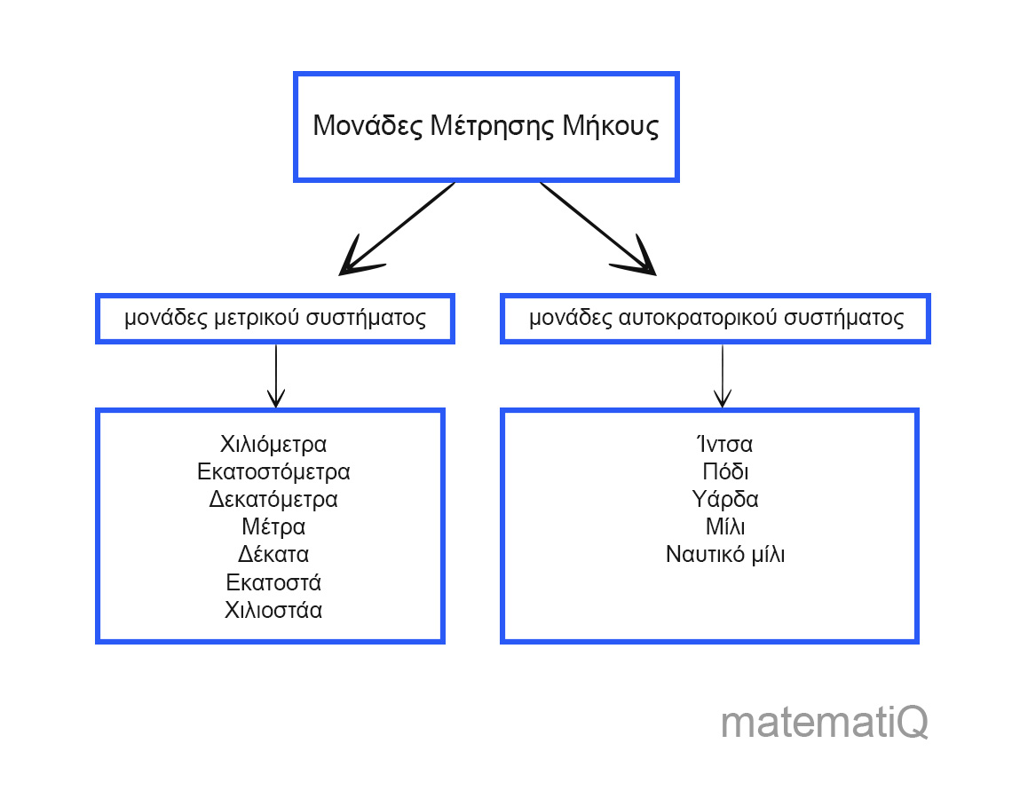 Ποια είναι η μονάδα μέτρησης μήκους; - matematiQ
