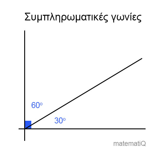Τι είναι οι συμπληρωματικές γωνίες; - matematiQ