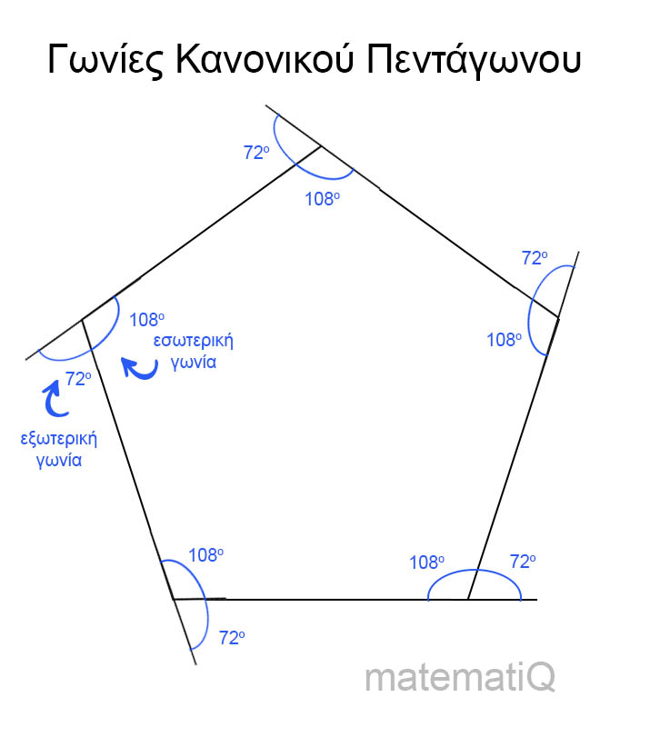 Τι είναι το κανονικό πεντάγωνο; - matematiQ