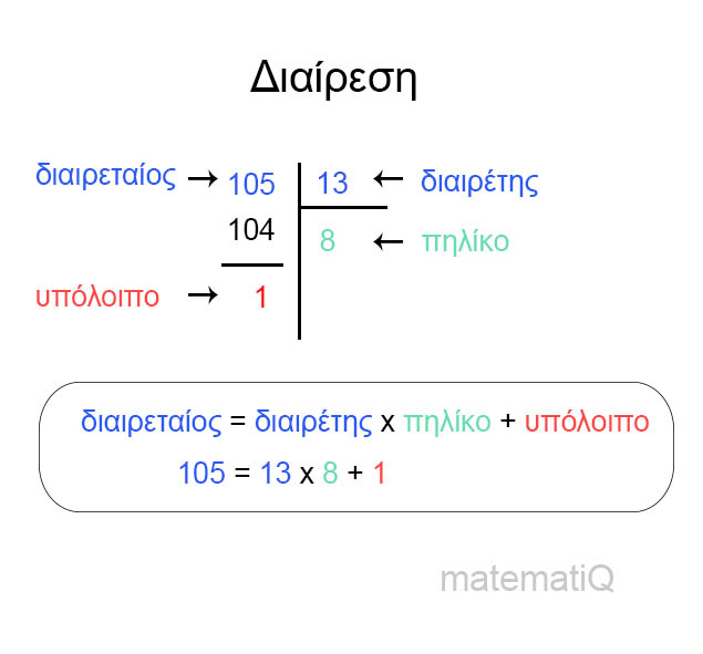 Τι είναι η διαίρεση και πως κάνω; - matematiQ