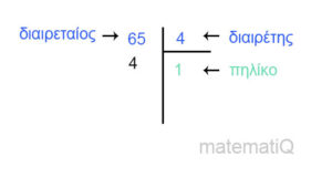 Τι είναι η διαίρεση και πως κάνω; - matematiQ