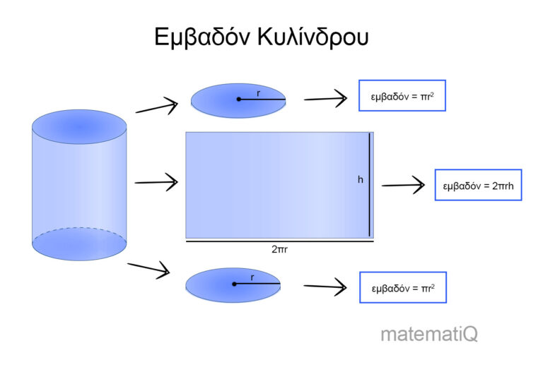 Ποιο είναι το εμβαδόν κυλίνδρου; - matematiQ