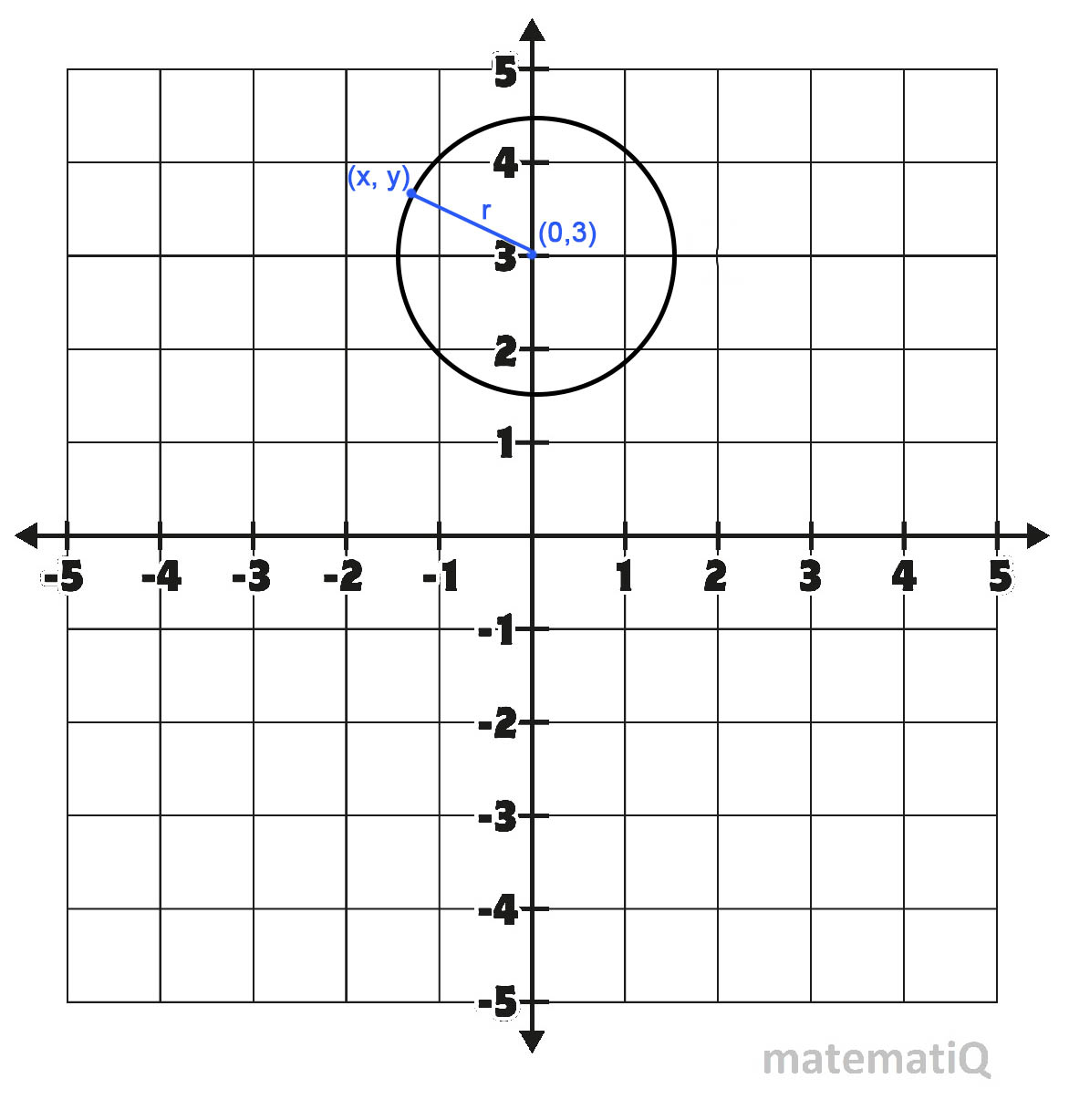 Τι είναι η ακτίνα κύκλου - matematiQ