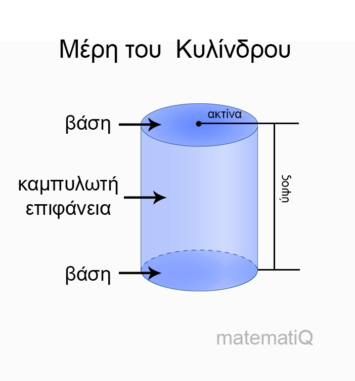 Τι είναι ο κύλινδρος - matematiQ