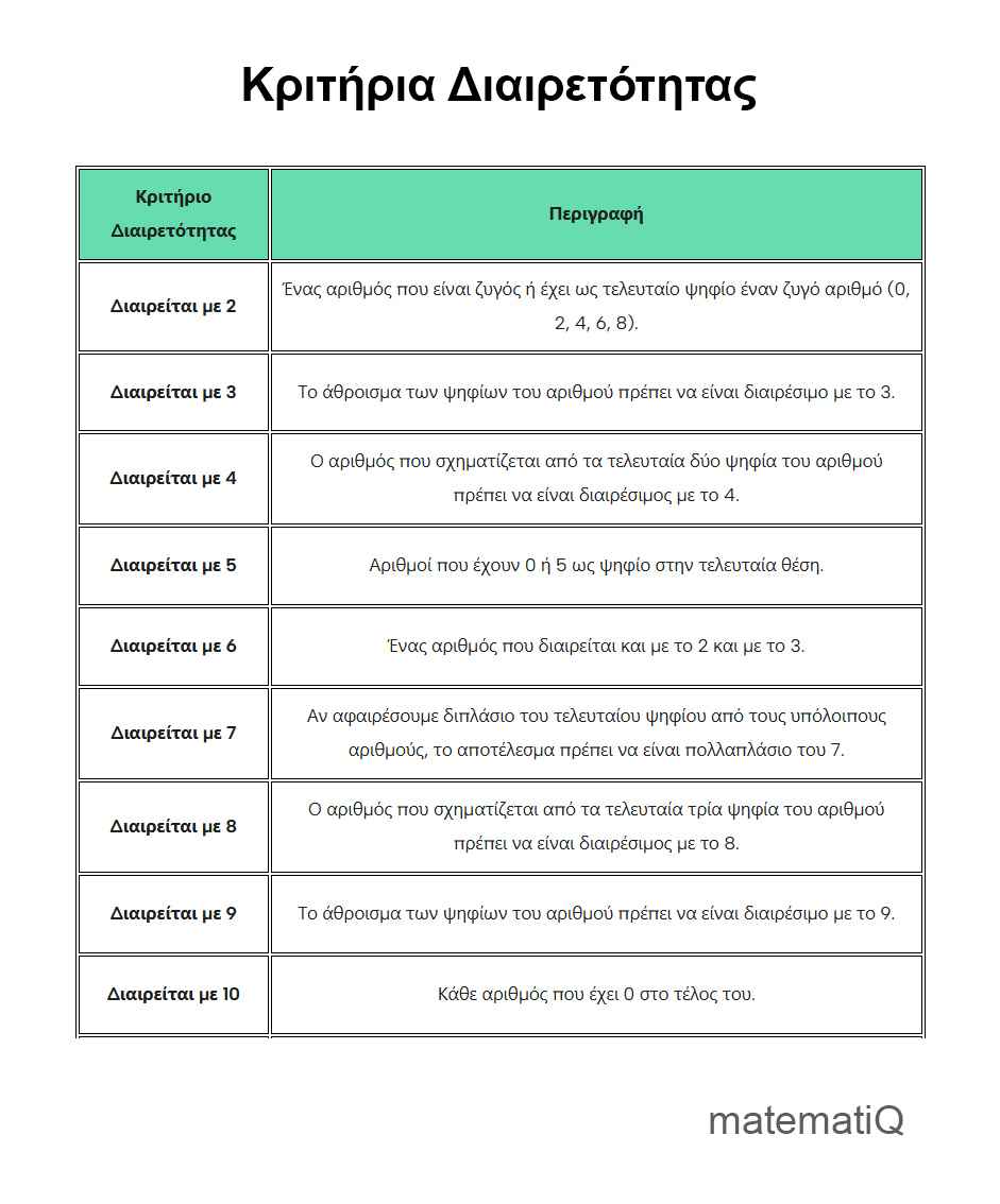 Ποια είναι τα κριτήρια διαιρετότητας - matematiQ