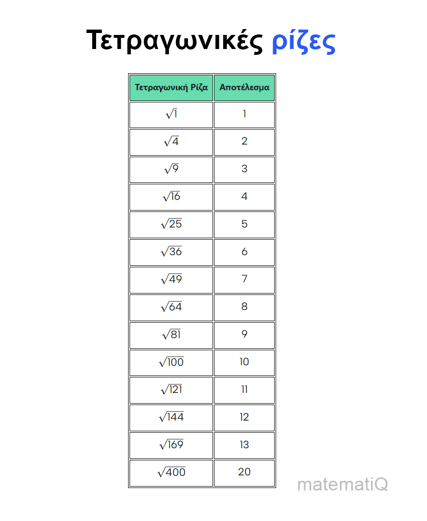 Τι είναι η τετραγωνική ρίζα; - matematiQ